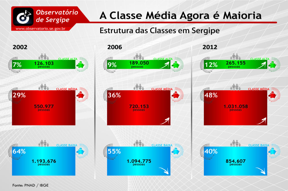 Classe média ultrapassa um milhão de pessoas em Sergipe - O que é ...